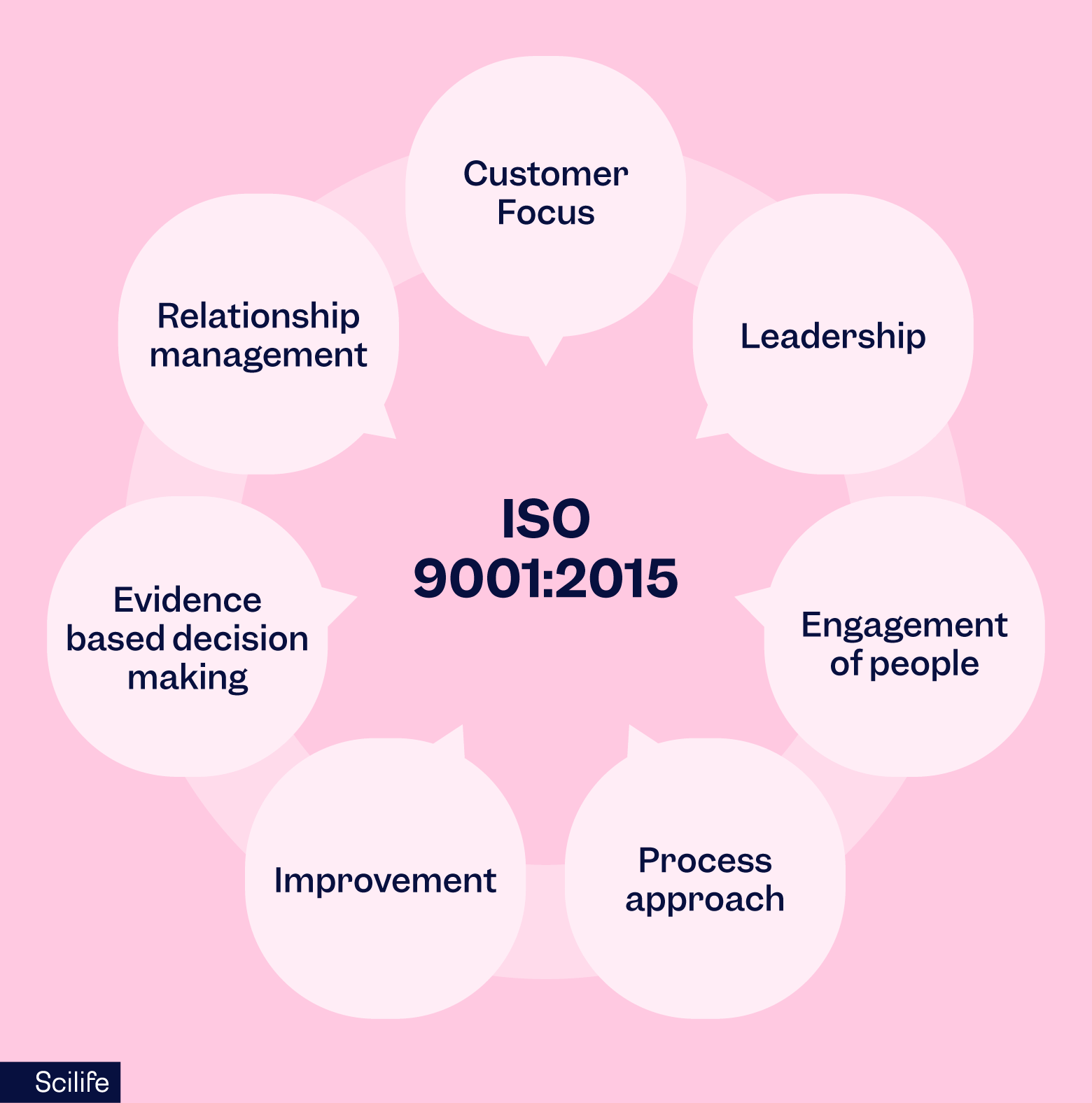 What is ISO 9001:2015? | Scilife